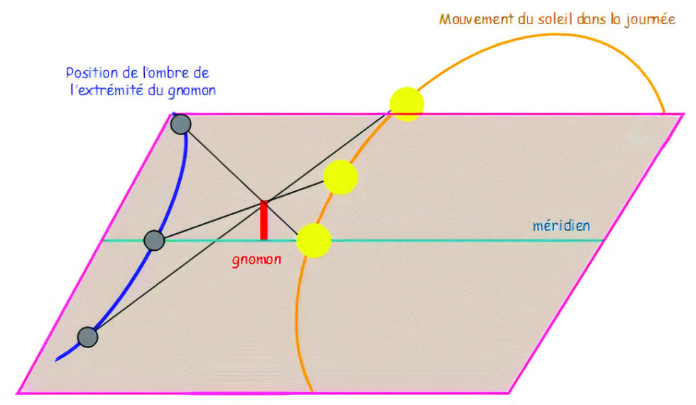 Gnomon et nord géographique - L'Astronomie Afrique